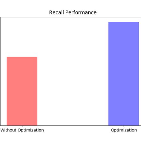 Recall Performance Evaluation Download Scientific Diagram