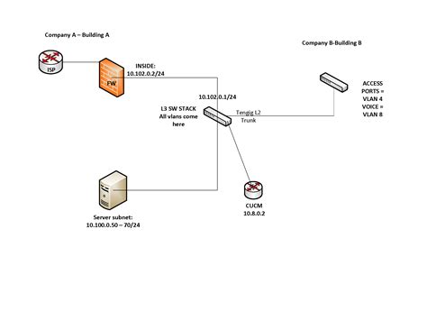 Sending Vlan Traffic Between Two Different Isps Cisco Community