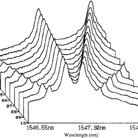 Tuning Characteristic Of Wavelength Separation Measured From A Download Scientific Diagram