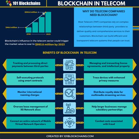How To Integrate Blockchain In The Telecom Industry 101 Blockchains