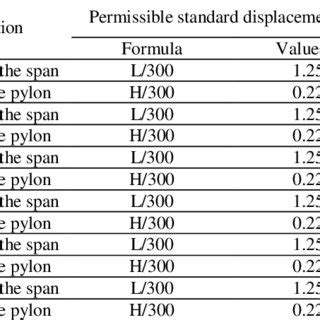 Serviceability Limit State Cumulative Statistics Download Scientific Diagram