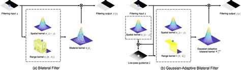 Figure 1 From Gaussian Adaptive Bilateral Filter Semantic Scholar