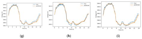 State Estimation For Dc Microgrids Using Modified Long Short Term