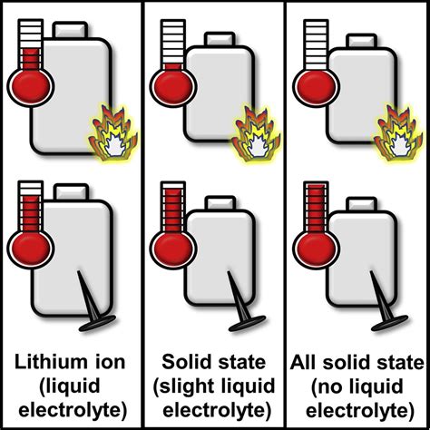 How Safe Are Solid State Batteries Autoevolution