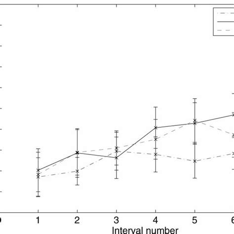 means and standard errors of lag 0 windowed cross correlation