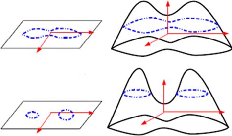 arbitrary contours left and the associated level set functions right