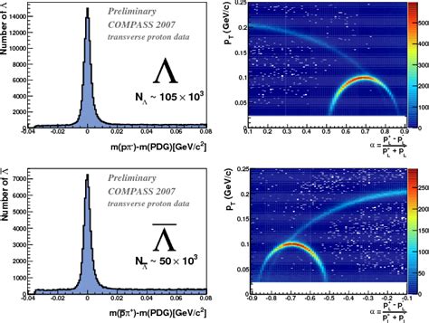 Figure 1 From Longitudinal And Transverse Λ Polarization At Compass
