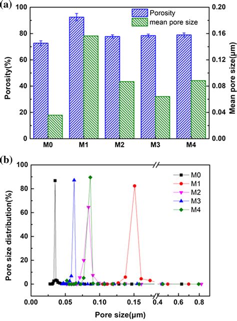 Porosity Mean Pore Size A And Pore Size Distribution B Of Membranes Download Scientific Diagram