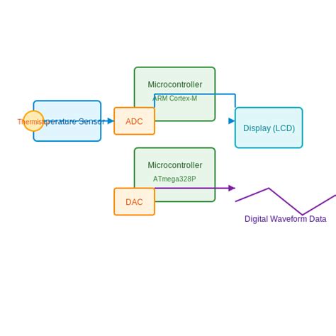 Adc And Dac In Microcontrollers Tutorials On Electronics Next