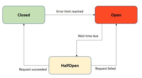Circuit Breaker And Its Implementation By Aditi R Medium