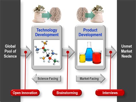 1 Technology Development Vs Product Development