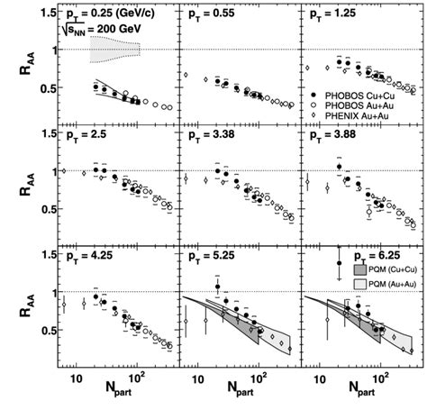 3 Nuclear Modification Factor R Aa In Bins Of P T Versus N Part At √