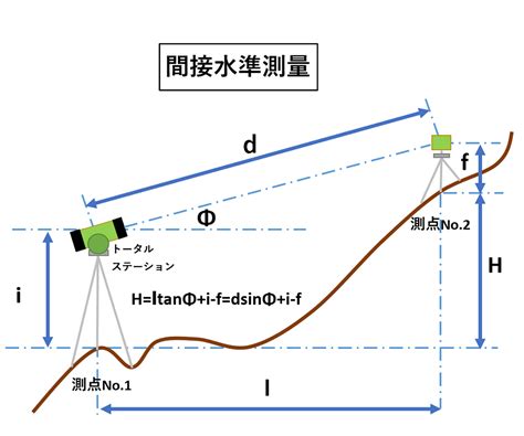 水準測量をわかりやすい図解で解説！やり方や野帳の計算方法