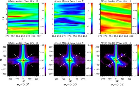 Same As Figure 4 But For The Alfvén Mode Velocity Vx Am The White