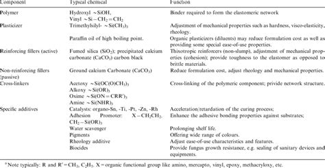 Typical Components In A Silicone Sealant Formulation A Download