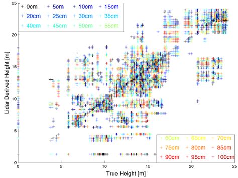 Lidar Derived Height Vs True Height For Positional Offsets From Download Scientific Diagram