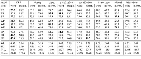 Table 4 From Joint Word And Morpheme Segmentation With Bayesian Non