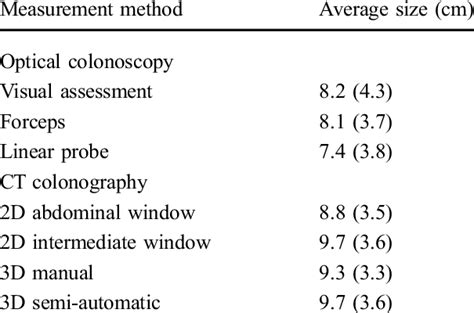 Mean SD Polyp Size According To Different Measurement Methods Download Table