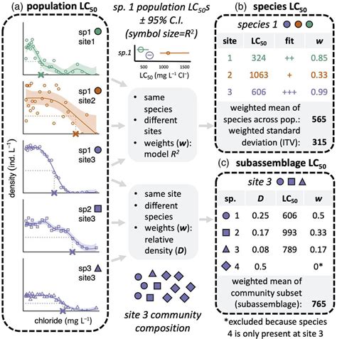 Conceptual Figure With Simulated Data Showing How Population A Download Scientific Diagram