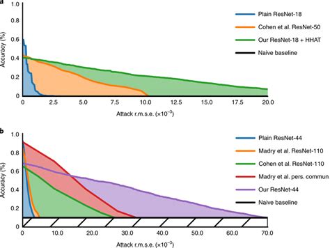 Comparison Of Different State Of The Art Robust Nns Ab Accuracy