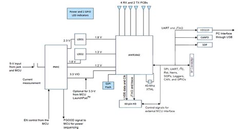 TIDEP Short Range Radar SRR Reference Design TI
