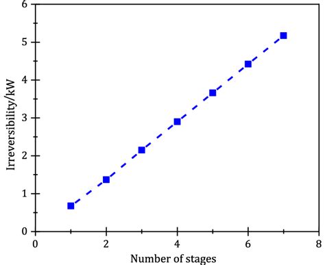 Number Of Effects Efficacy On The Irreversibility Download Scientific