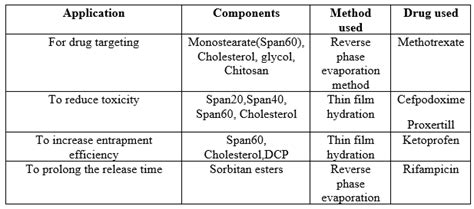 Review On Niosomal Gel Based Drug Delivery To Periodontal