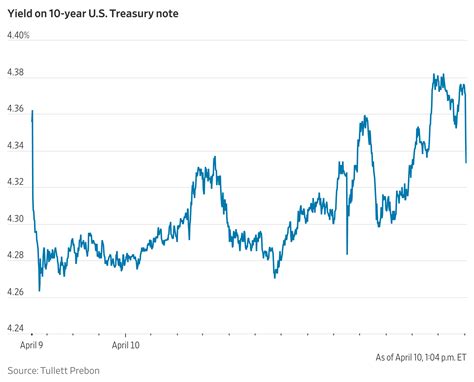 Treasury Yields Fall After Strong 30 Year Bond Auction