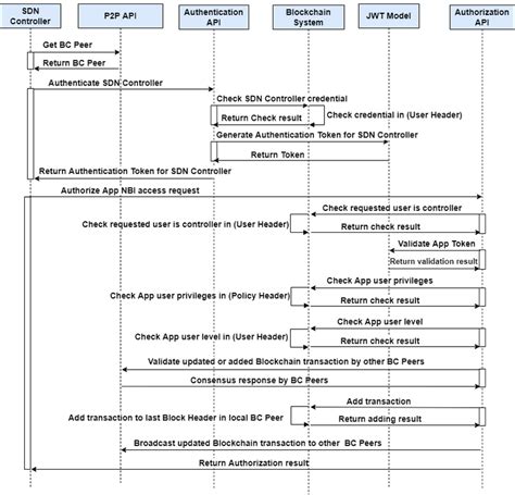 authorization api workflow download scientific diagram