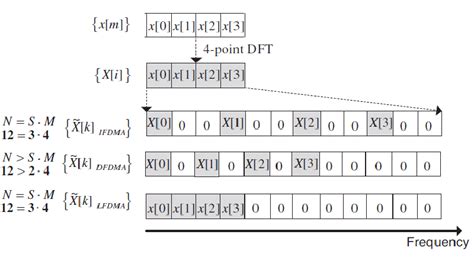 Examples Of Dft Spreading For Ifdma Dfdma And Lfdma Three Users With Download Scientific