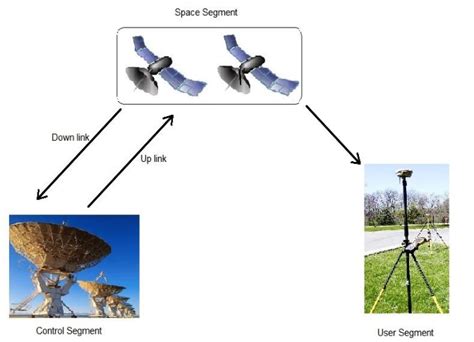 figure 2 4 from implemention and evaluation of a differential gps based
