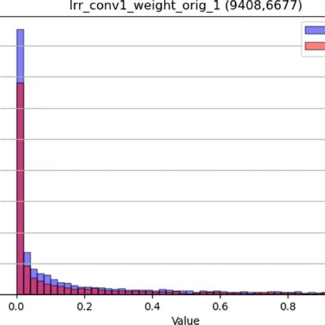 Irrelevance Coefficient Distribution Conv1 Layer Download Scientific Diagram