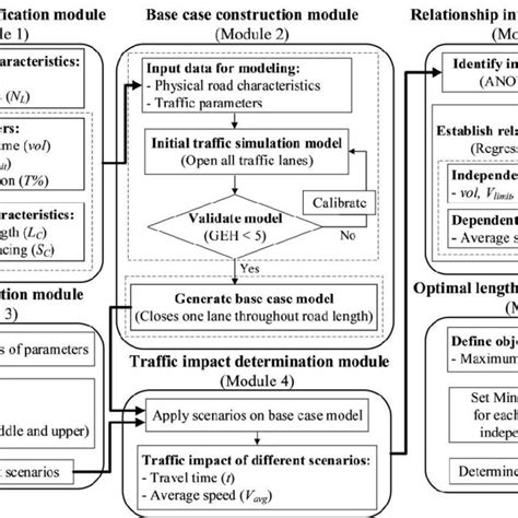 schematic framework of optimal length determination model download
