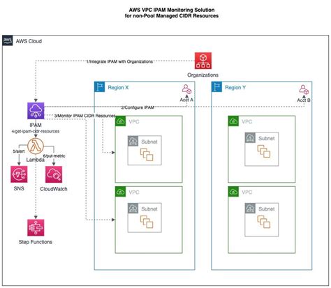 Own Your Aws Serverless Runtime How To Build Lambda Functions Using