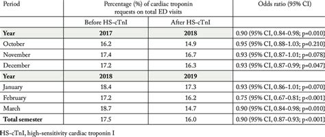 Percentage Of Cardiac Troponin Requests On Total Emergency Download Scientific Diagram