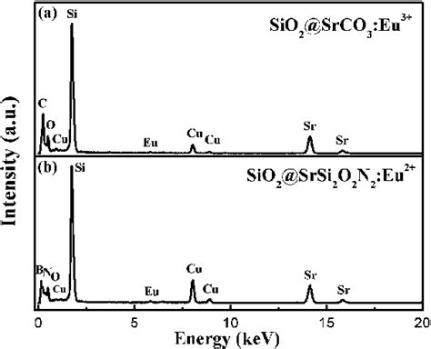 The Eds Analysis Of The Sio 2 Srco 3 Eu 3 Core Shell Precursor