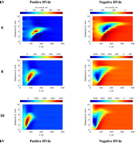 Spatiotemporal Representation Of Charged Particle Current During Single Download Scientific