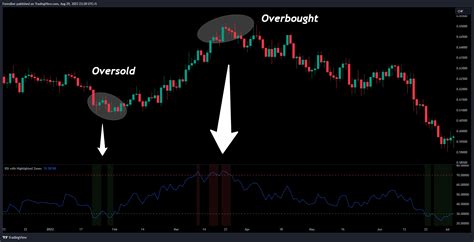 Tarsi Function In Pine Script
