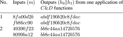 Correspondence Table Of Input Pairs That Has The Same Output Value