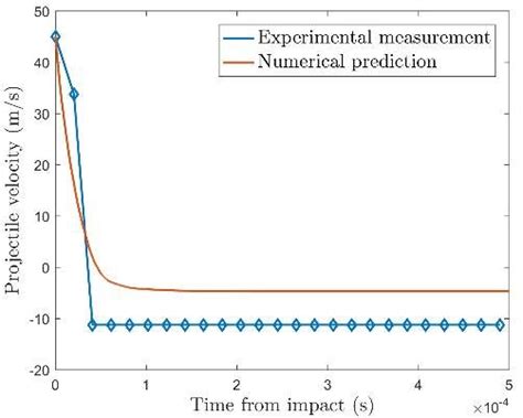 Projectile Velocity Time Histories For Impact Indentation At 45 Ms A Download Scientific