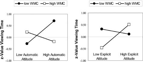 Moderator Effects Of Working Memory Capacity On The Influence Of