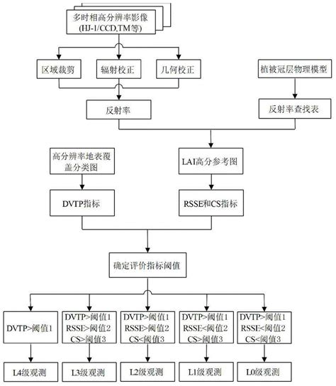 Method For Evaluating Spatial Representativeness Of Station Lai Leaf Area Index Observation In