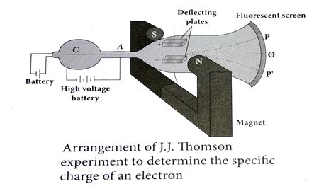 Jj Thomson Discovery Of The Electron