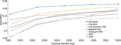 Classification Via Local Manifold Approximation