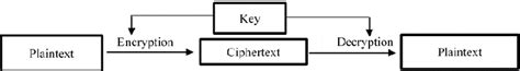 Figure 2 From A Combination Of Hill Cipher And Rc4 Methods For Text