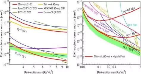 Exploring Dark Matter Nucleon Interactions From Underground Detectors