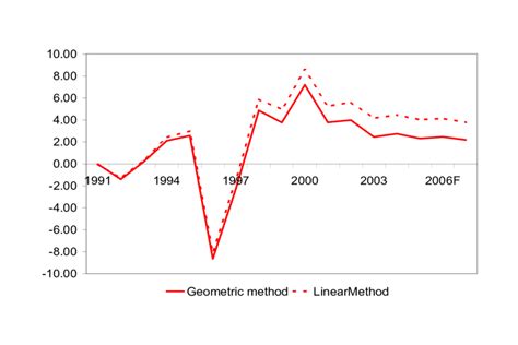 Total Factor Productivity Growth Download Scientific Diagram