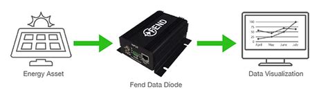 Fend Se Data Diode Fend Incorporated