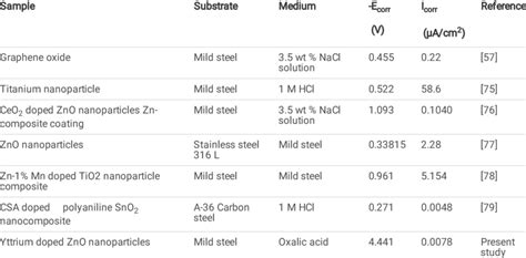 Comparison Of The Corrosion Parameters Of Different Nanomaterial