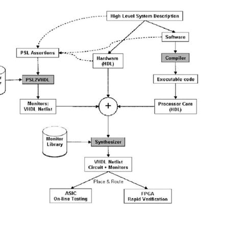 Design Flow To Implement Assertion Monitor Download Scientific Diagram